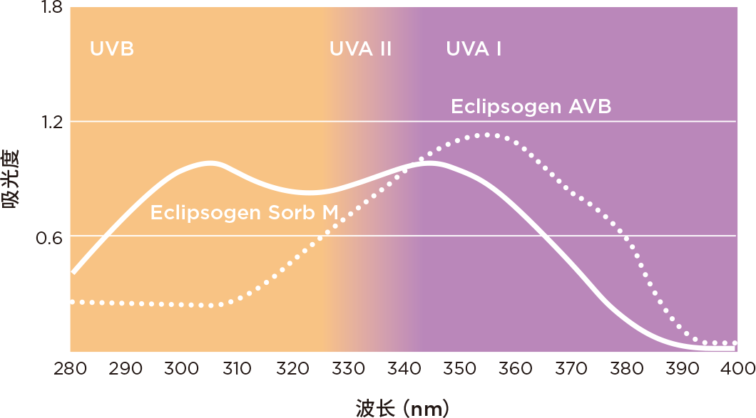 Eclipsogen™ Sorb M